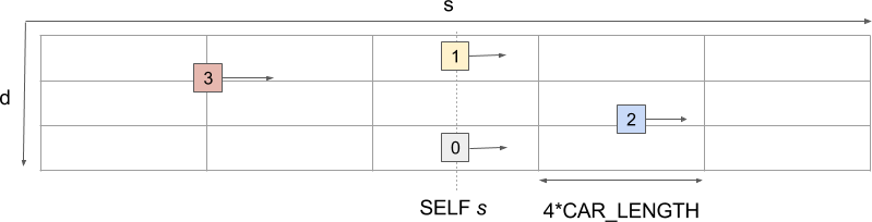 CarND Path Planning Project | Create a path planner that is able to navigate a car safely around ...